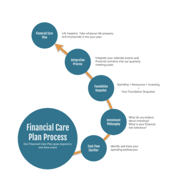 Financial Care Plan - Financial Rounds